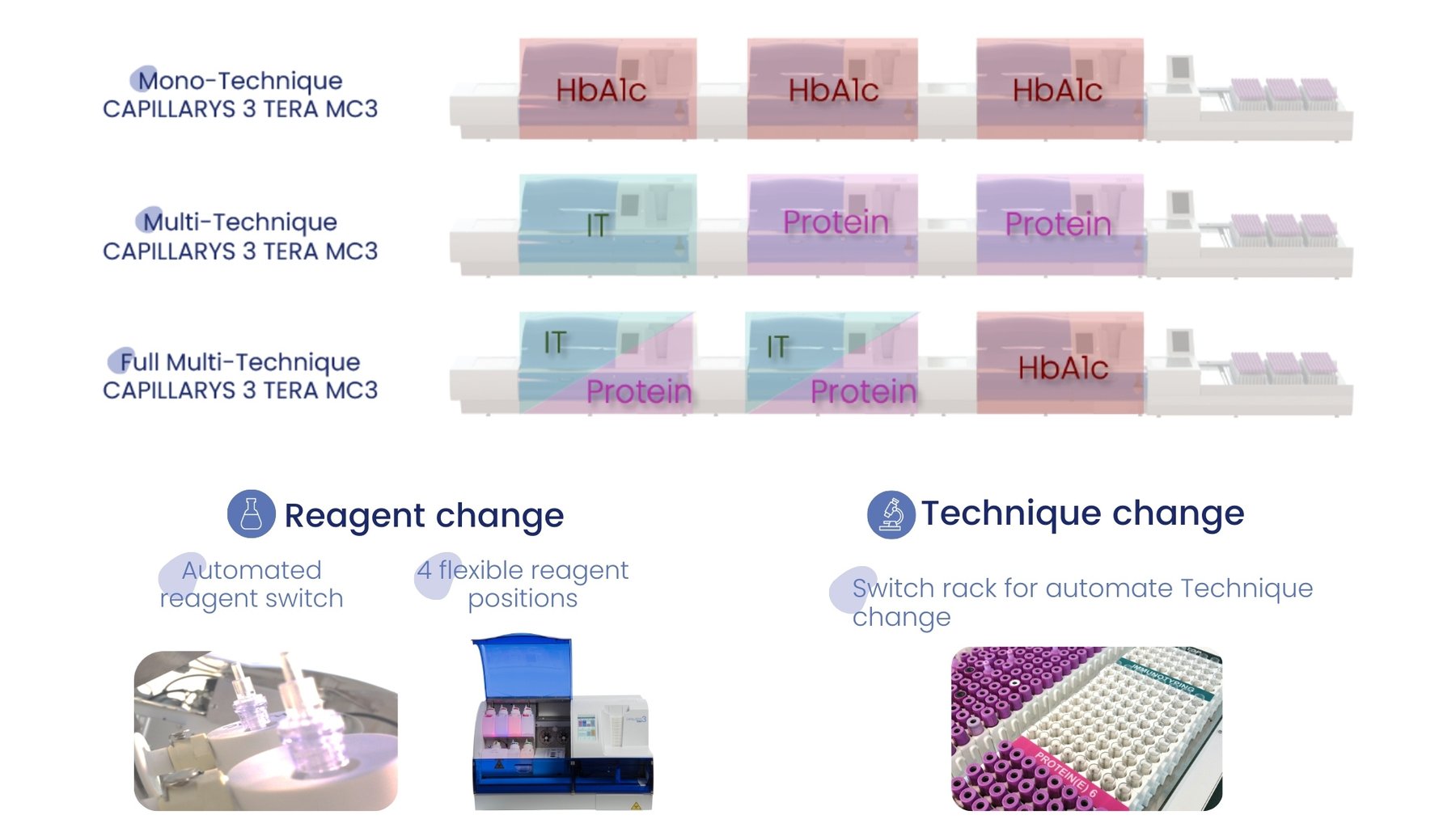 Discover the CAPILLARYS 3 TERA MC!