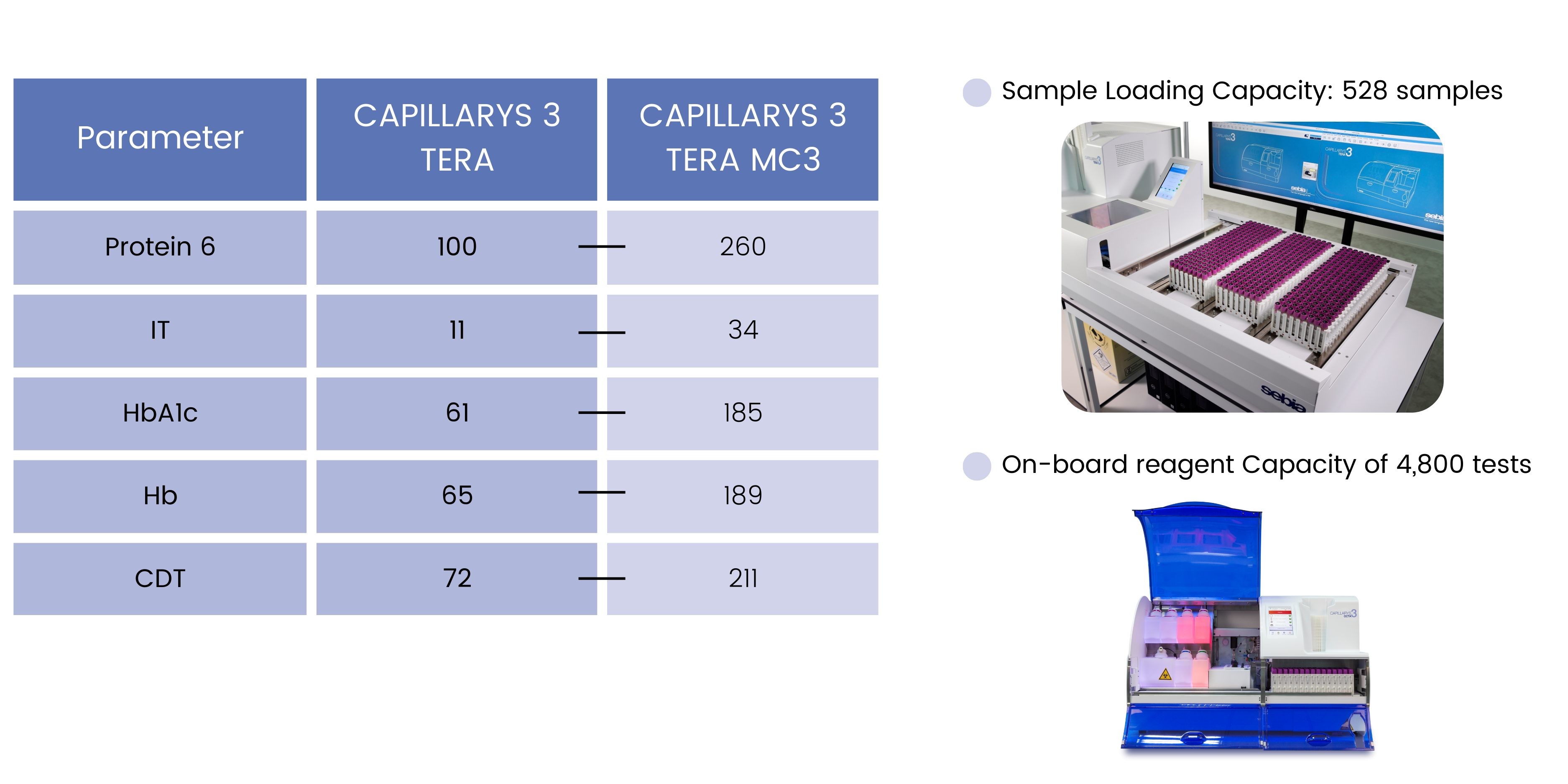 Discover the CAPILLARYS 3 TERA MC!