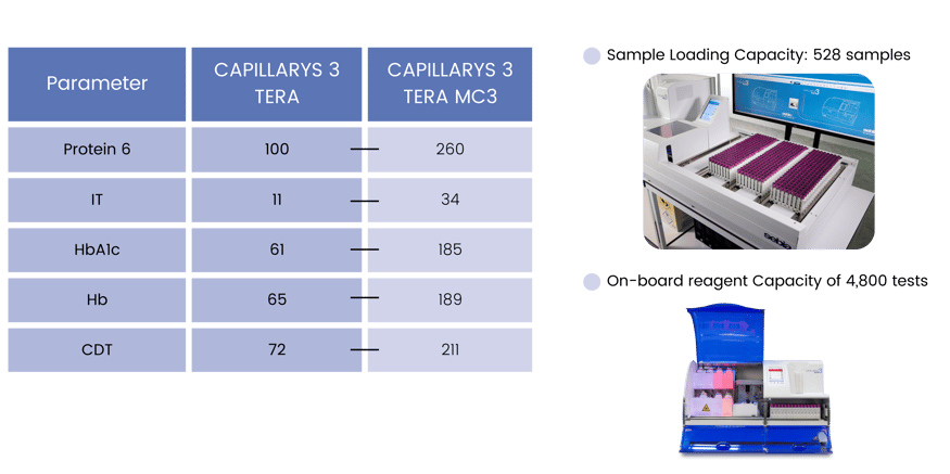 Discover the CAPILLARYS 3 TERA MC!